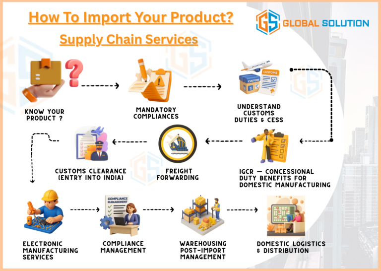How to Import Goods in India | Procedure for Importing Goods (Supply ...